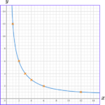 Plotting Graphs - GCSE Maths - Steps, Examples & Worksheet