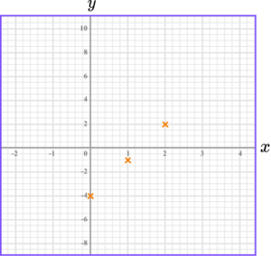 Plotting Graphs - GCSE Maths - Steps, Examples & Worksheet
