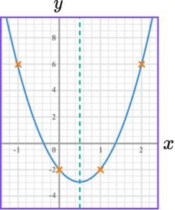 Plotting Graphs - GCSE Maths - Steps, Examples & Worksheet