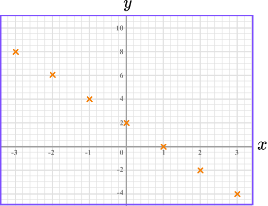 Plotting Graphs - GCSE Maths - Steps, Examples & Worksheet