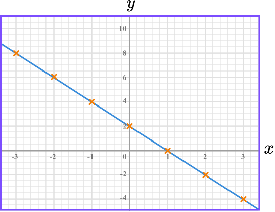 Plotting Graphs - GCSE Maths - Steps, Examples & Worksheet Plotting Graphs - GCSE Maths - Steps, Examples & Worksheet