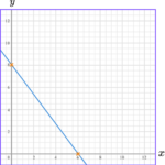 Plotting Graphs - GCSE Maths - Steps, Examples & Worksheet