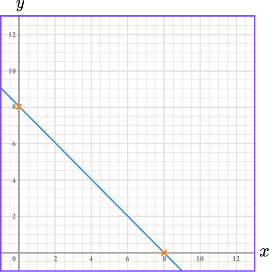 Plotting Graphs - GCSE Maths - Steps, Examples & Worksheet