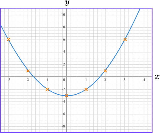 Plotting Graphs - GCSE Maths - Steps, Examples & Worksheet Plotting Graphs - GCSE Maths - Steps, Examples & Worksheet