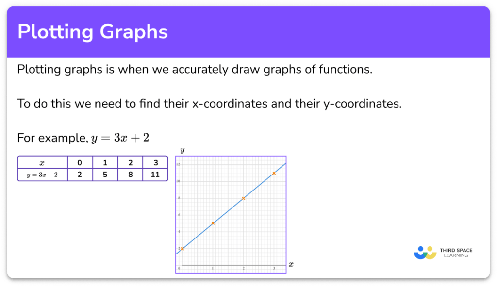 Plotting Graphs GCSE Maths Steps Examples Worksheet