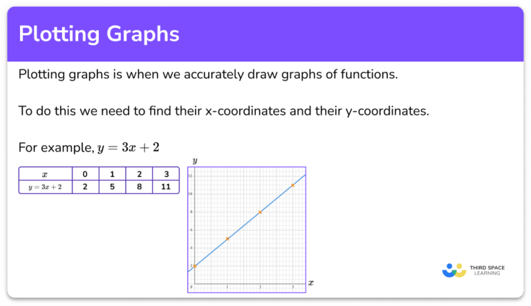 Plotting Graphs - GCSE Maths - Steps, Examples & Worksheet