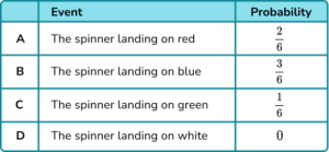 Probability Scale - GCSE Maths - Steps, Examples & Worksheet