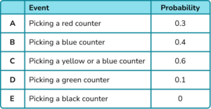 Probability Scale - GCSE Maths - Steps, Examples & Worksheet