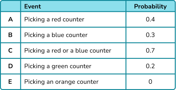 Probability Scale - GCSE Maths - Steps, Examples & Worksheet