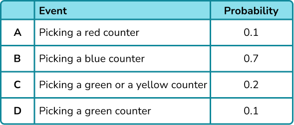 Probability Scale - GCSE Maths - Steps, Examples & Worksheet