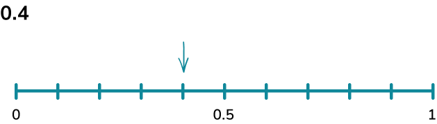 Probability Scale - GCSE Maths - Steps, Examples & Worksheet