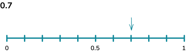 Probability Scale - GCSE Maths - Steps, Examples & Worksheet