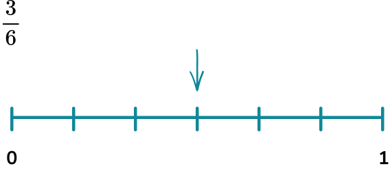 Probability Scale - GCSE Maths - Steps, Examples & Worksheet