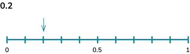 Probability Scale - GCSE Maths - Steps, Examples & Worksheet