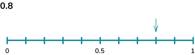 Probability Scale - GCSE Maths - Steps, Examples & Worksheet