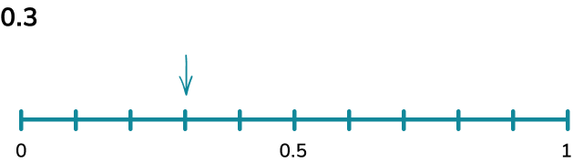 Probability Scale - GCSE Maths - Steps, Examples & Worksheet