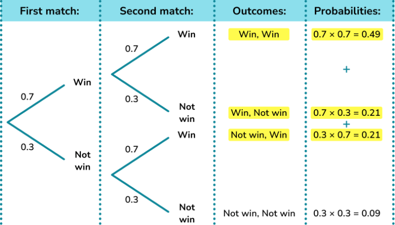 Probability Tree Diagram - GCSE Maths - Steps, Examples & Worksheet