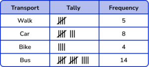 Representing Data - GCSE Maths - Steps, Examples & Worksheet