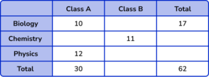 Representing Data - GCSE Maths - Steps, Examples & Worksheet