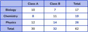 Representing Data - GCSE Maths - Steps, Examples & Worksheet