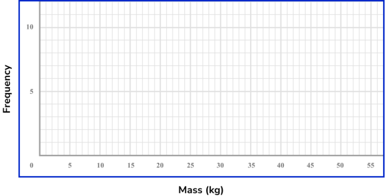 Representing Data - GCSE Maths - Steps, Examples & Worksheet