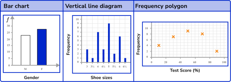Representing Data - GCSE Maths - Steps, Examples & Worksheet