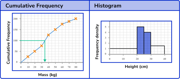 Representing Data - GCSE Maths - Steps, Examples & Worksheet