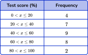 Representing Data - GCSE Maths - Steps, Examples & Worksheet
