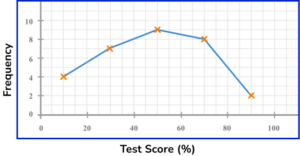 Representing Data - GCSE Maths - Steps, Examples & Worksheet