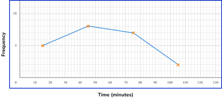 Representing Data - GCSE Maths - Steps, Examples & Worksheet