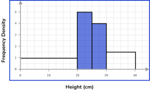 Representing Data - GCSE Maths - Steps, Examples & Worksheet