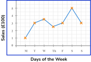 Representing Data - GCSE Maths - Steps, Examples & Worksheet