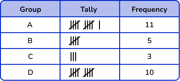 Representing Data - GCSE Maths - Steps, Examples & Worksheet
