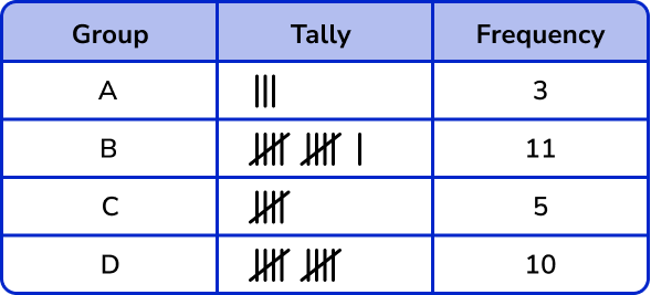 Representing Data - GCSE Maths - Steps, Examples & Worksheet