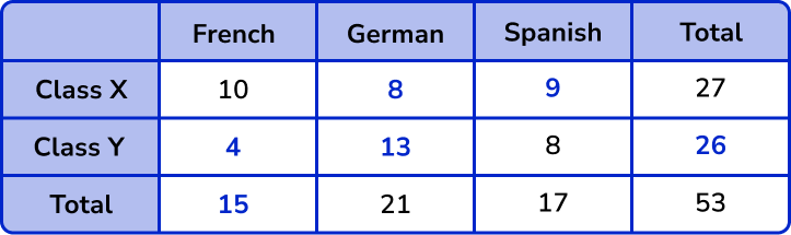 Representing Data - GCSE Maths - Steps, Examples & Worksheet