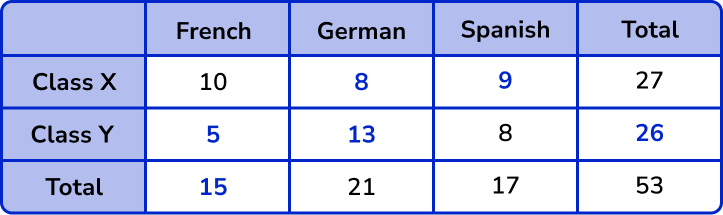 Representing Data - GCSE Maths - Steps, Examples & Worksheet