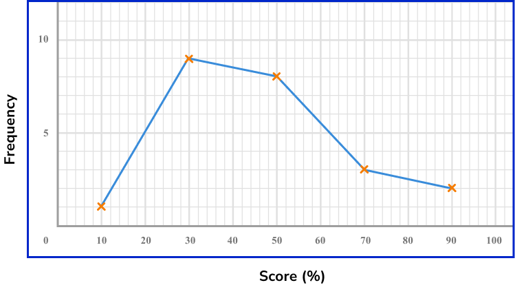 Representing Data - GCSE Maths - Steps, Examples & Worksheet
