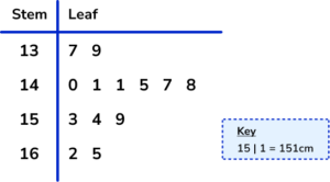 Representing Data - GCSE Maths - Steps, Examples & Worksheet