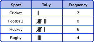 Representing Data - GCSE Maths - Steps, Examples & Worksheet
