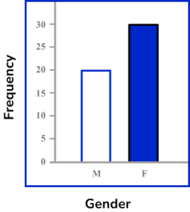 Representing Data - GCSE Maths - Steps, Examples & Worksheet