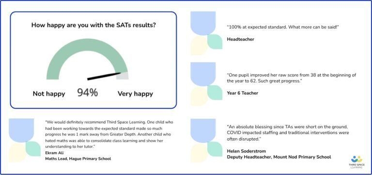 SATs Results 2022: What You Need To Know