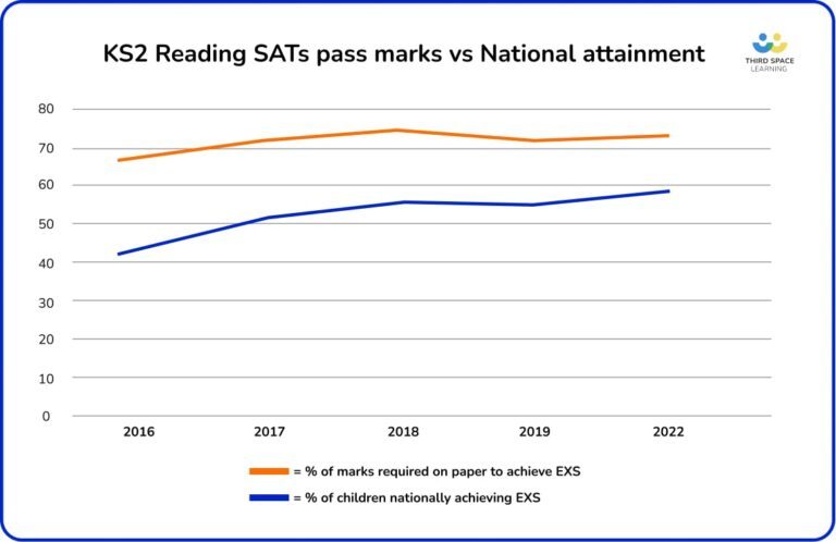 SATs Results 2022: What You Need To Know