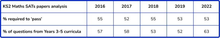 SATs Results 2022: What You Need To Know