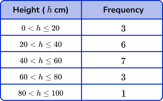 Statistics - Maths GCSE - Steps, Examples & Worksheet
