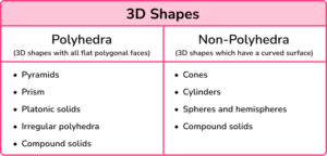 3D Shapes - GCSE Maths - Steps, Examples & Worksheet