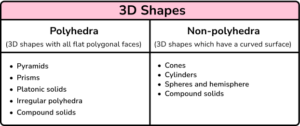 3D Shapes Names - GCSE Maths - Steps, Examples & Worksheet