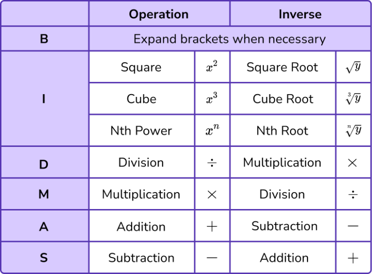 Changing The Subject Of A Formula - GCSE Maths Guide