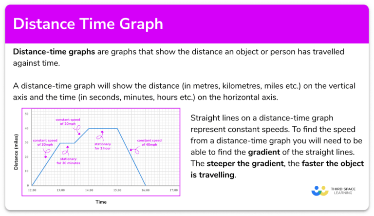 Distance Time Graph - GCSE Maths - Steps And Examples