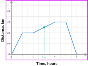 Distance Time Graph - GCSE Maths - Steps And Examples