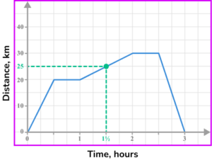 Distance Time Graph - GCSE Maths - Steps And Examples